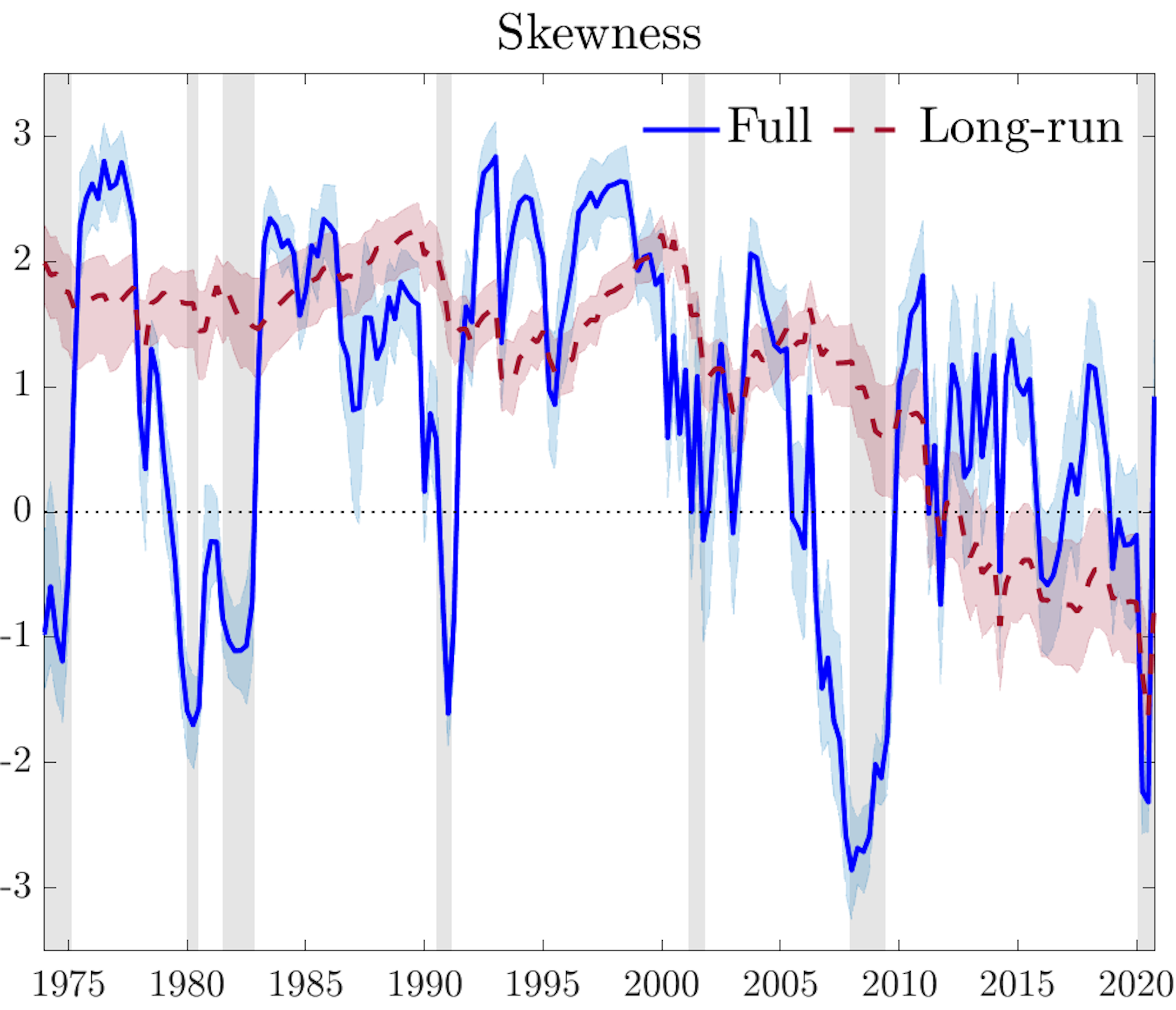 Modeling and Forecasting Macroeconomics Downside Risk | Andrea De Polis